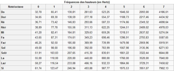 note-frequences-table | Cabinet Zohra | Magnétiseur à Bordeaux